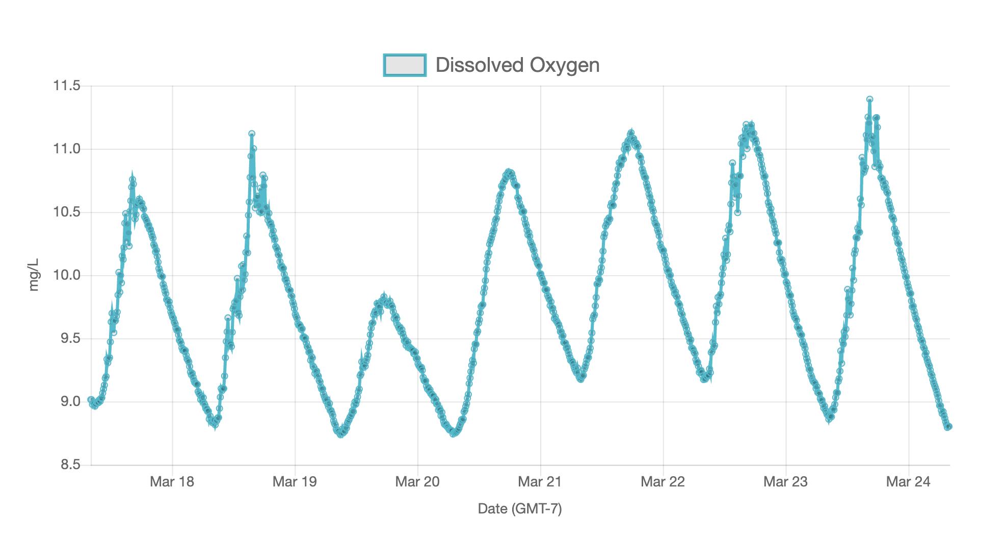 Measuring Dissolved Oxygen and Metabolism Rates Across Fish ...
