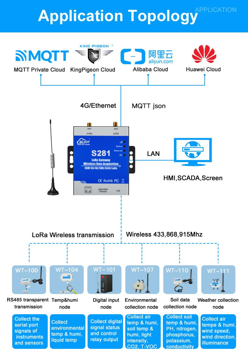 Bliiot - S281 - Cellular Ethernet Lora Wireless Transmission ...