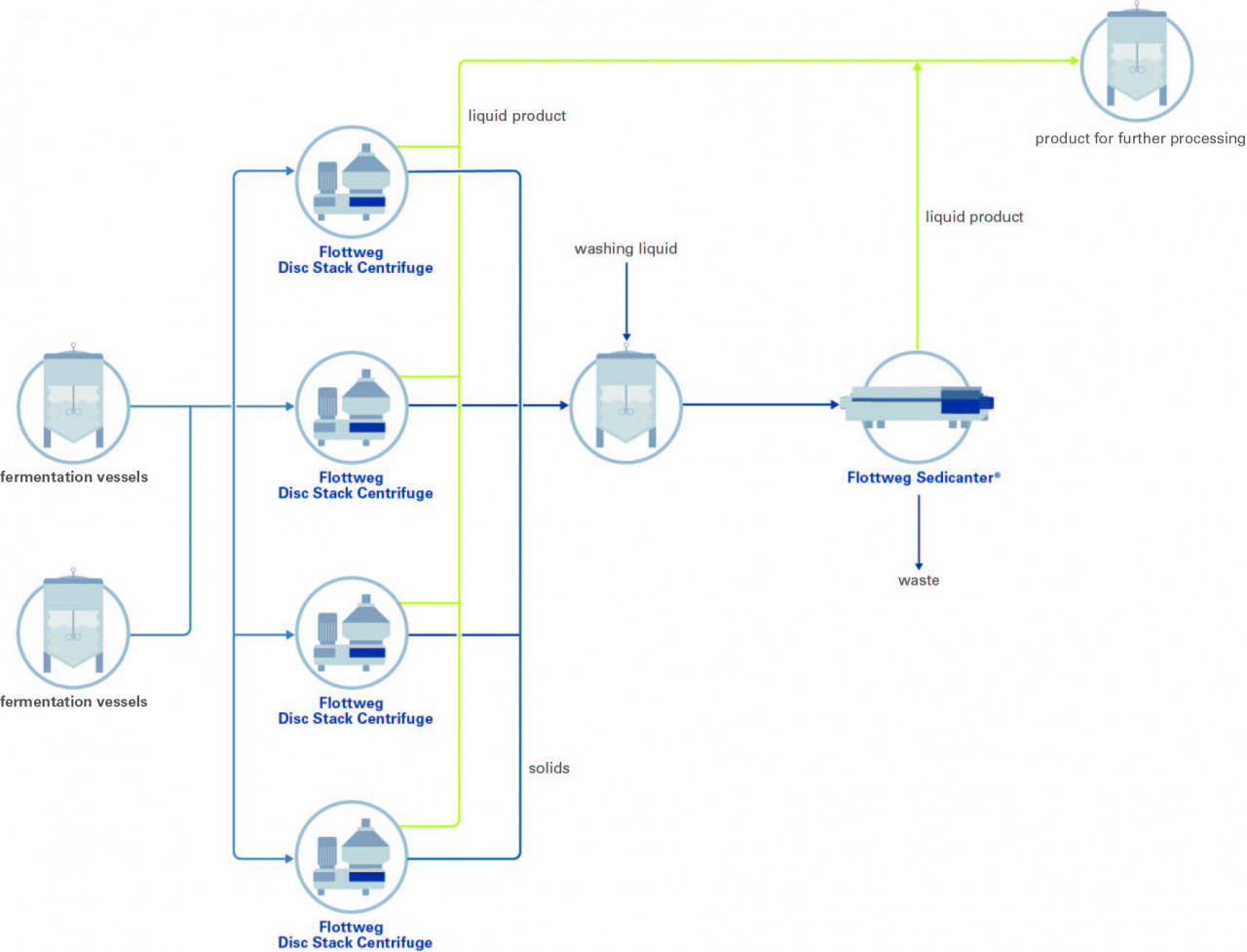Yeast Separation From Fermentation Broths | Agriculture XPRT