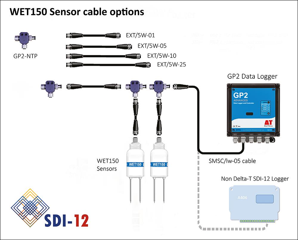 Delta-T Devices WET150 Digital Multi-Parameter Soil Sensor